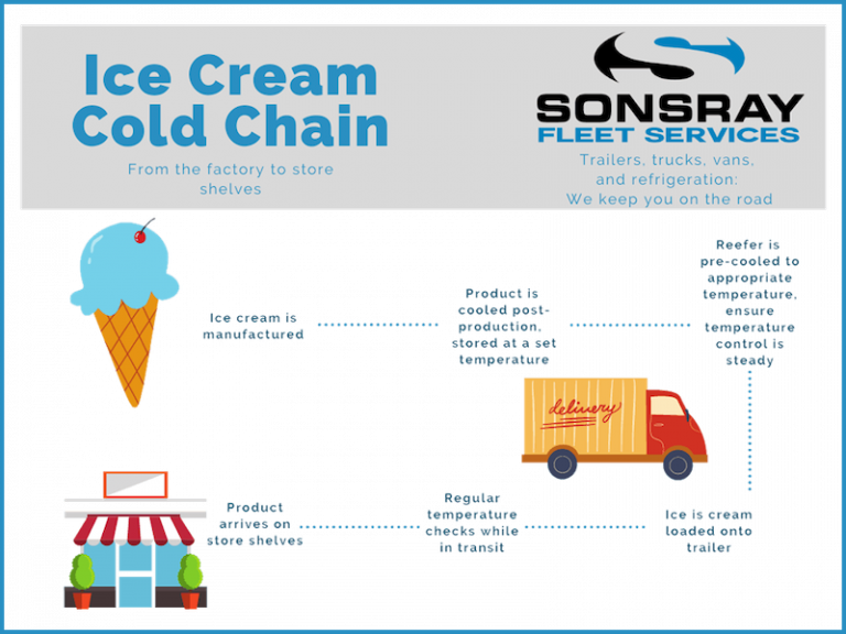 Cold Chain & Ice Cream Distribution - Sonsray Fleet Services